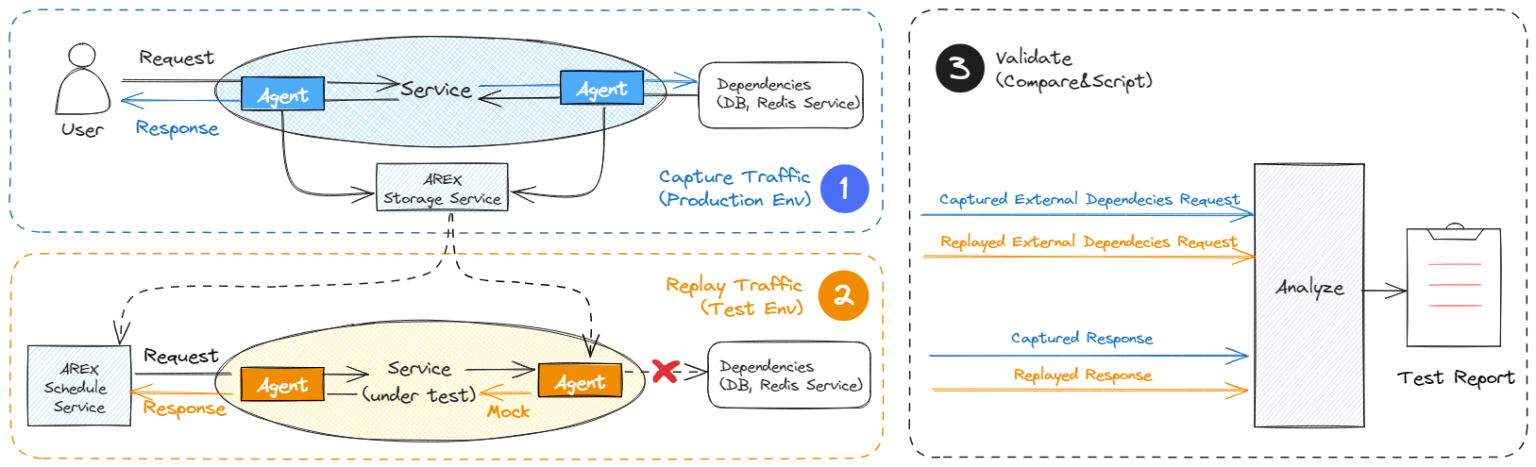 Open Source API Testing Tools: RestAssured, Bruno, SoapUI