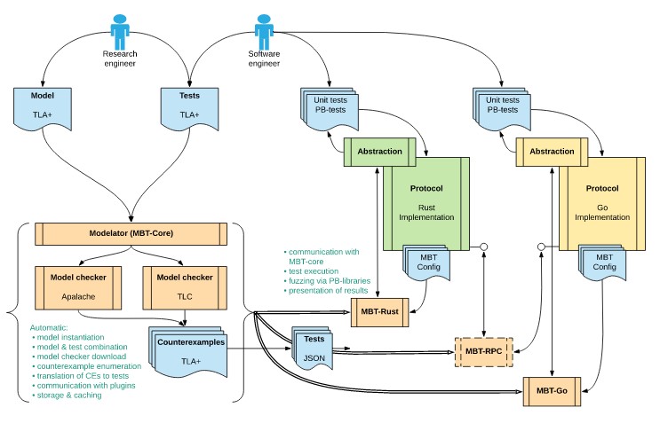 Open Source Model Based Testing Tools SICOPE Model Etc 